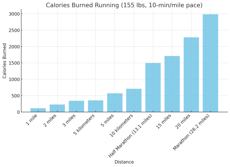 Calories Burned Calculator for Running